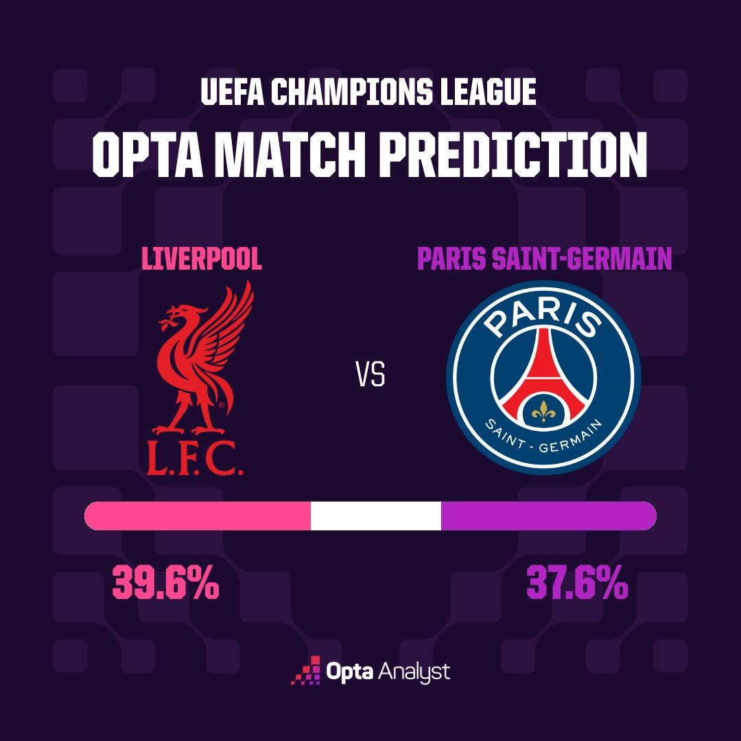 Siêu máy tính dự đoán Liverpool vs PSG: Ngược dòng lịch sử?