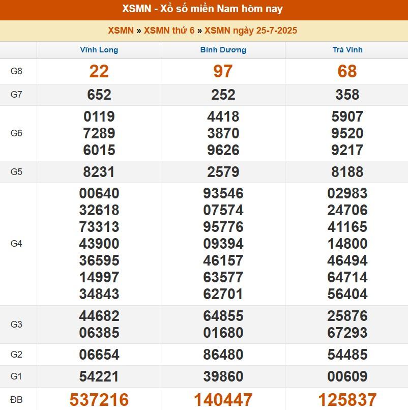 XSMN 25/7/2025 - Kết quả xổ số miền Nam hôm nay 25/7/2025
