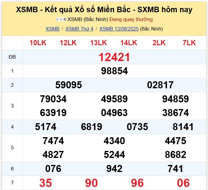 XSMB 13/8/2025 - Kết quả xổ số miền Bắc hôm nay 13/8/2025