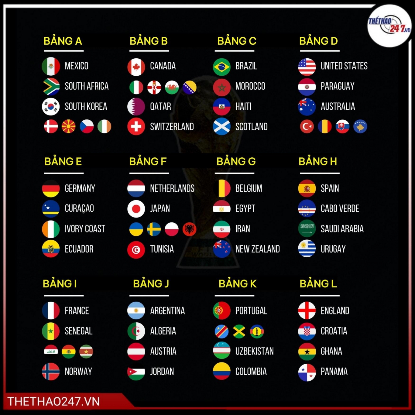 ChatGPT dự đoán kết quả vòng bảng World Cup 2026