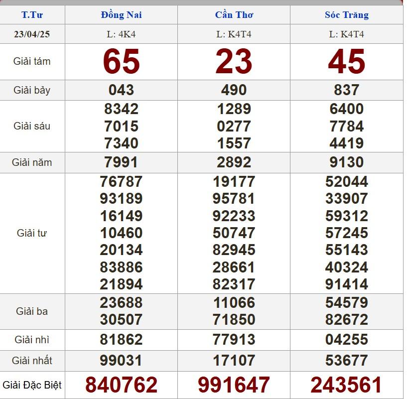 XSMN 23/4/2025 - Kết quả xổ số miền Nam hôm nay 23/4/2025