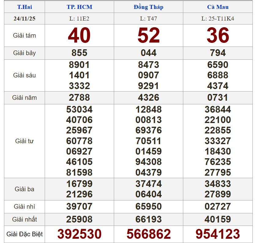 XSMN 24/11/2025 - Kết quả xổ số miền Nam hôm nay 24/11/2025