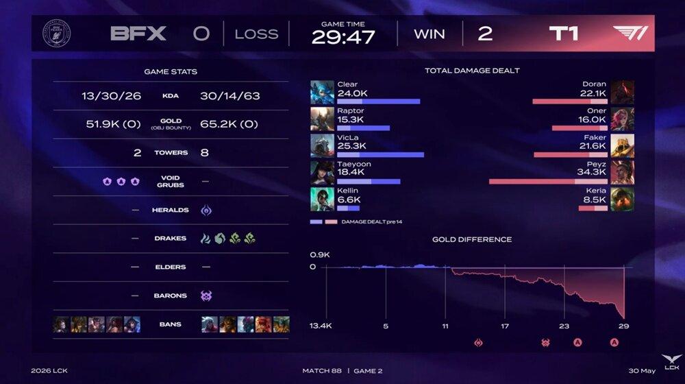 Faker tỏa sáng, Oner cán mốc lịch sử giúp T1 đè bẹp BFX