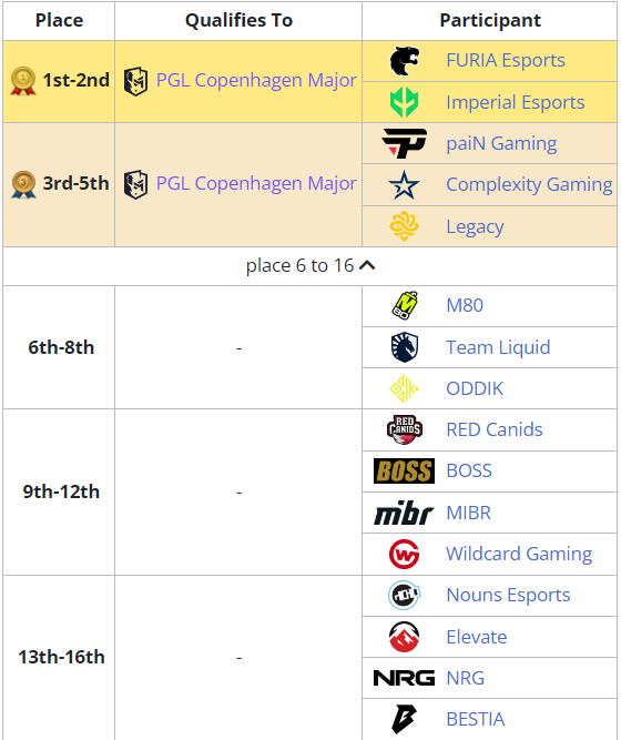 Lịch thi đấu PGL Major Copenhagen 2024 | CS2