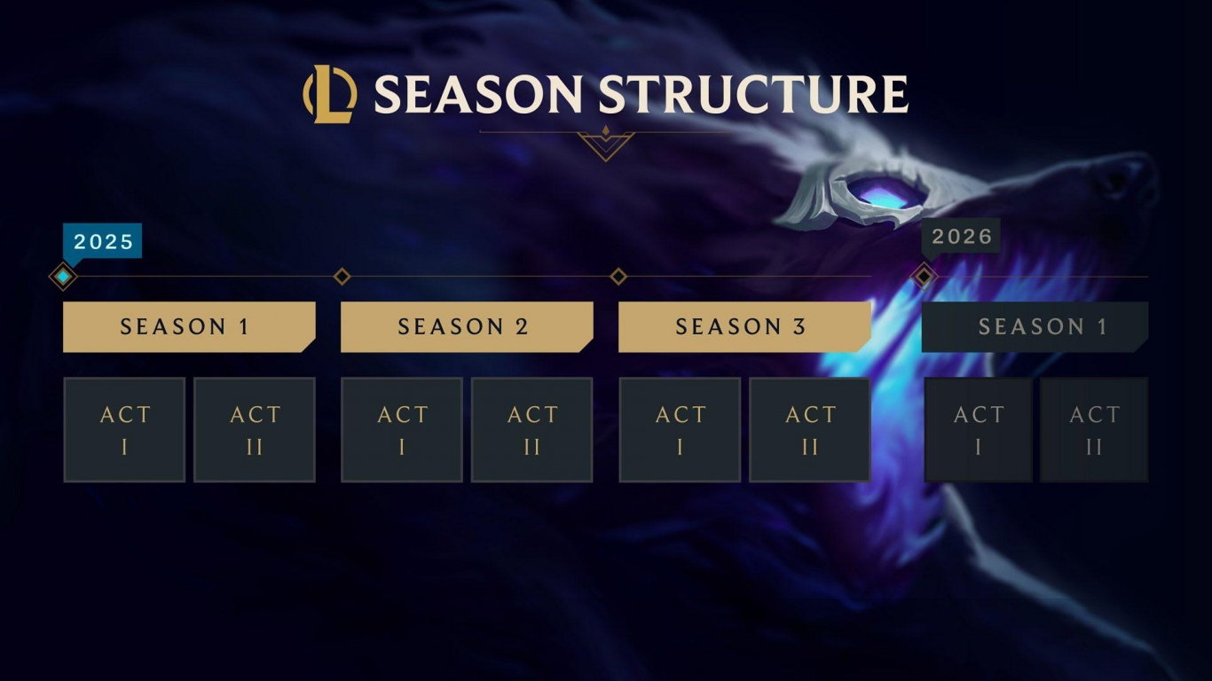 Bao giờ reset rank LMHT Mùa 15?