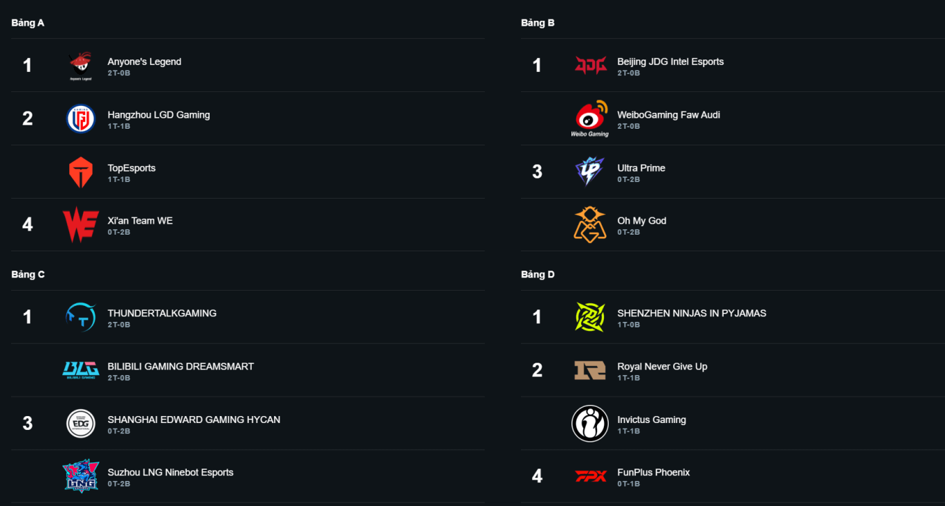 BLG một mình chống 'Tứ Đại Thiên Vương LCK'