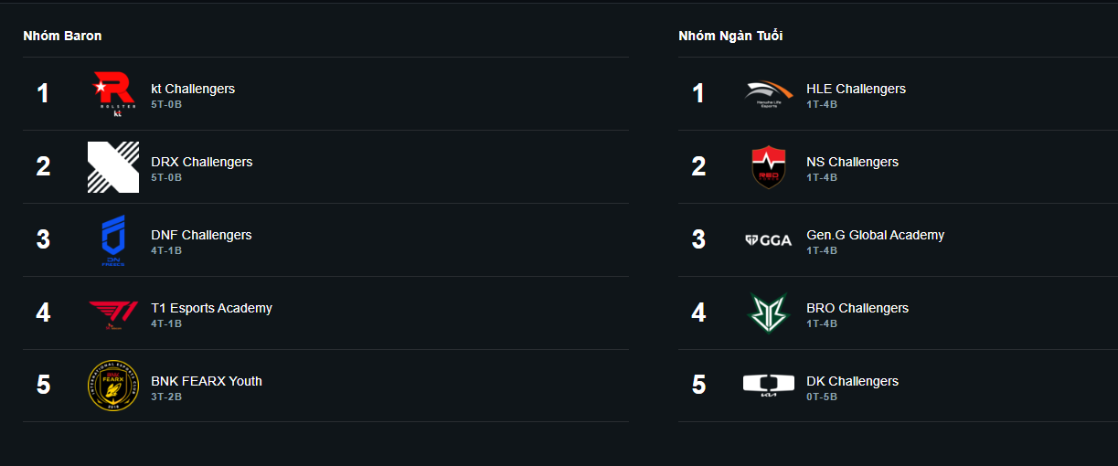 Lịch thi đấu của LazyFeel tại LCK CL 2025