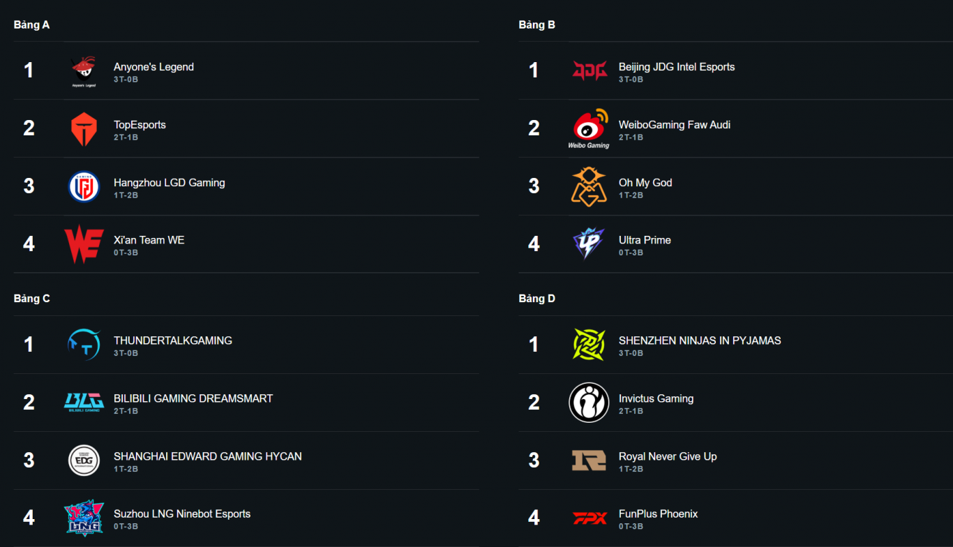 Bảng xếp hạng LPL 2025 LMHT mới nhất