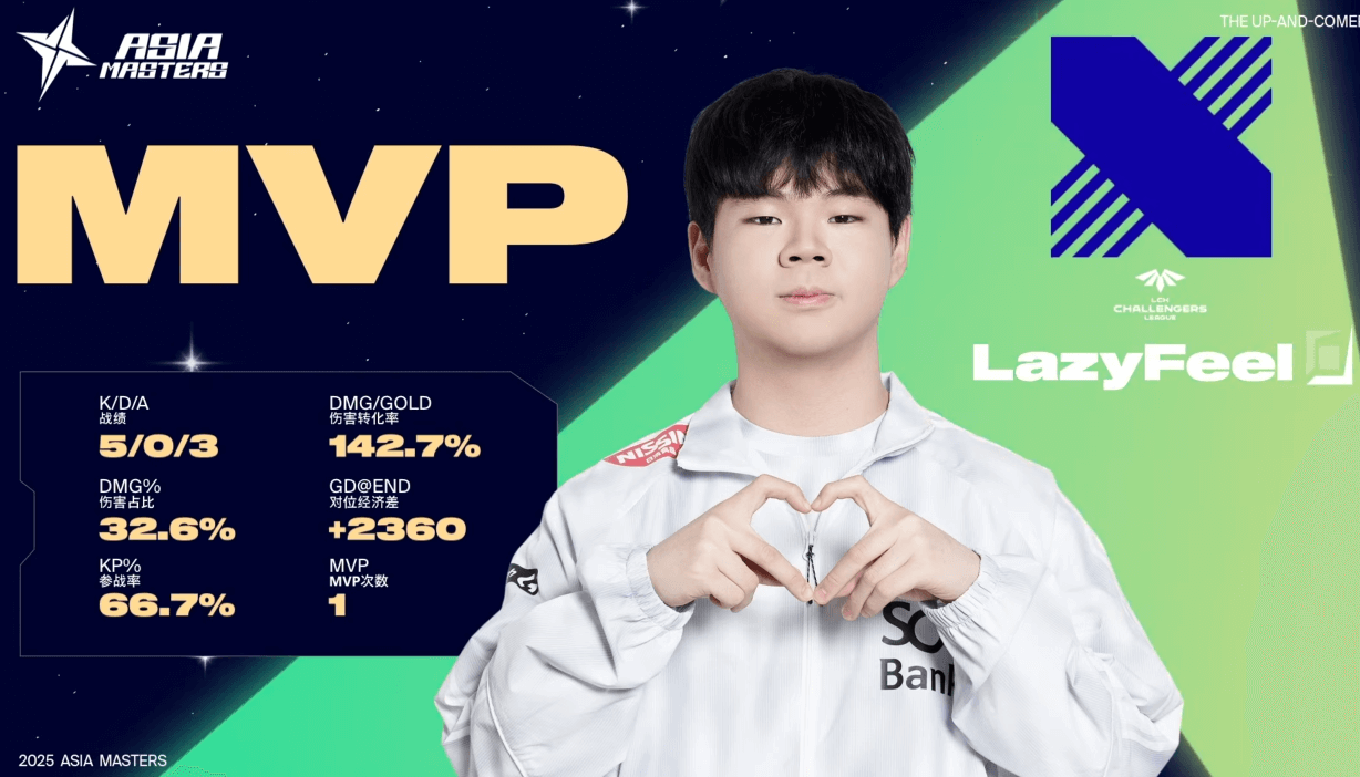 LazyFeel tỏa sáng, DRX.C đánh bại TF