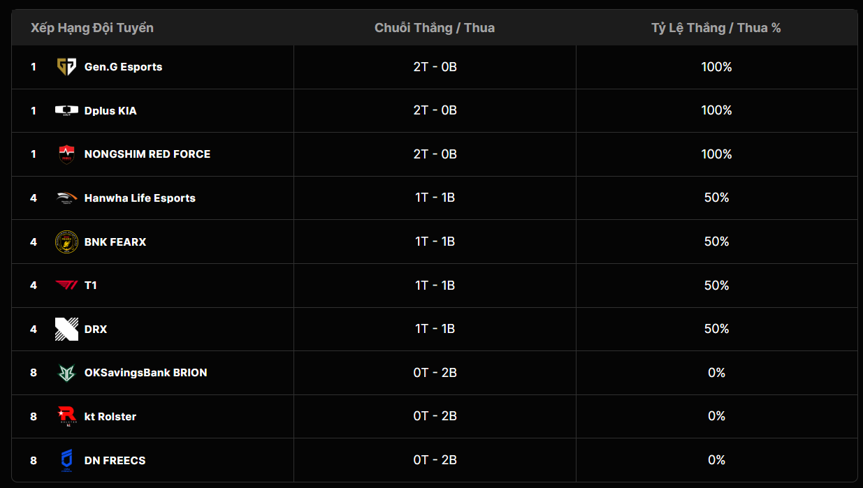 Kết quả LCK ngày 6/4: KT vs DK, T1 vs GEN