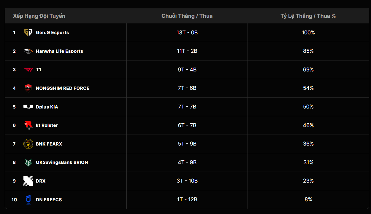 Kết quả LCK ngày 16/5: DK vs BFX, DNF vs GEN