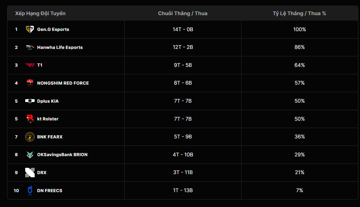 Kết quả LCK ngày 18/5: T1 vs GEN