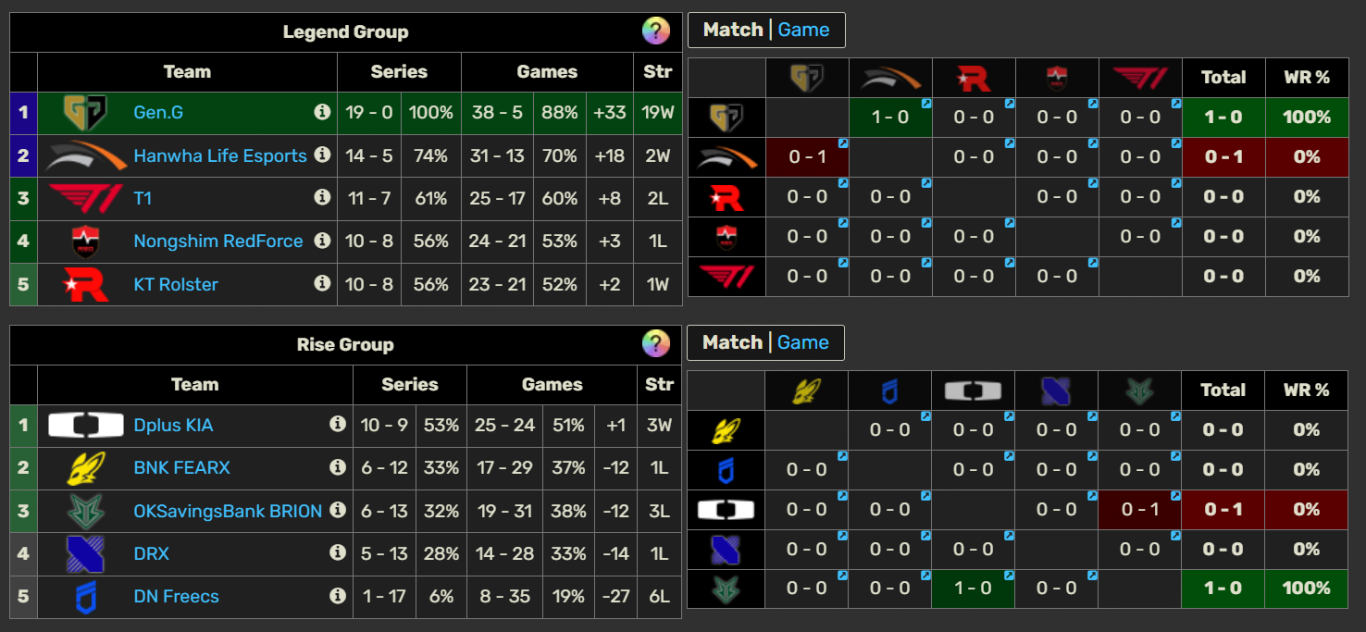 Kết quả LCK ngày 23/7: GEN đủ điểm vào Playoffs