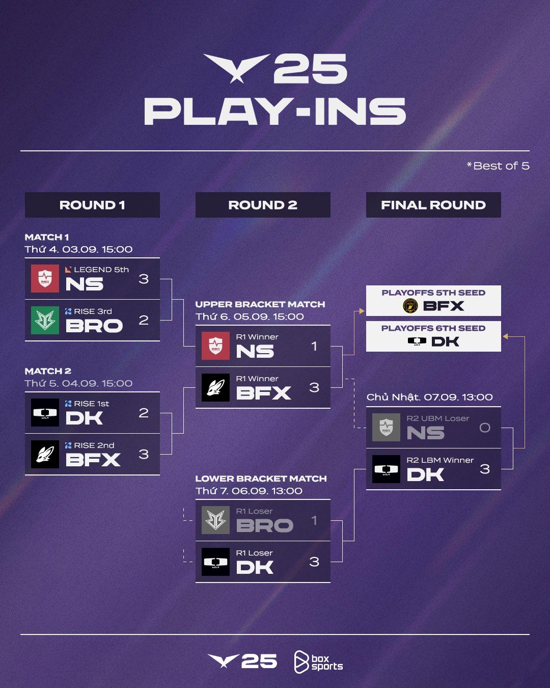 T1 chọn DK làm đối thủ tại Playoffs LCK 2025