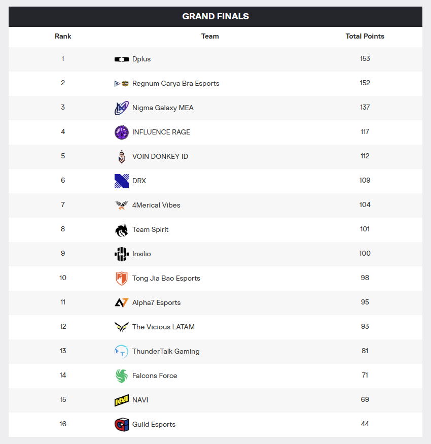 Kết quả PMGC 2024