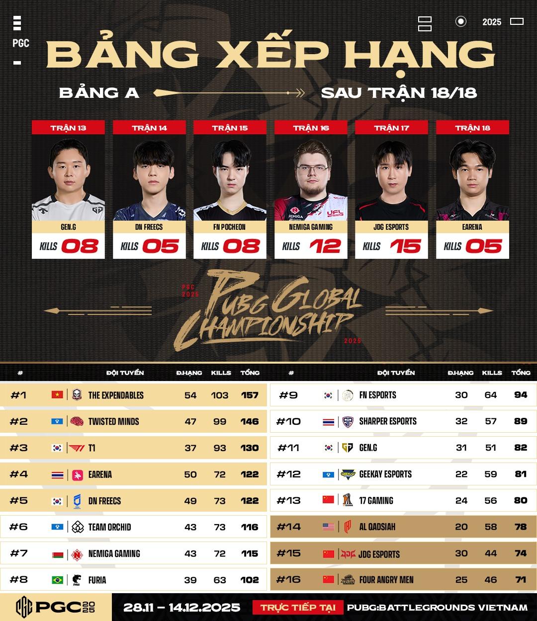 Bảng xếp hạng PGC 2025 mới nhất