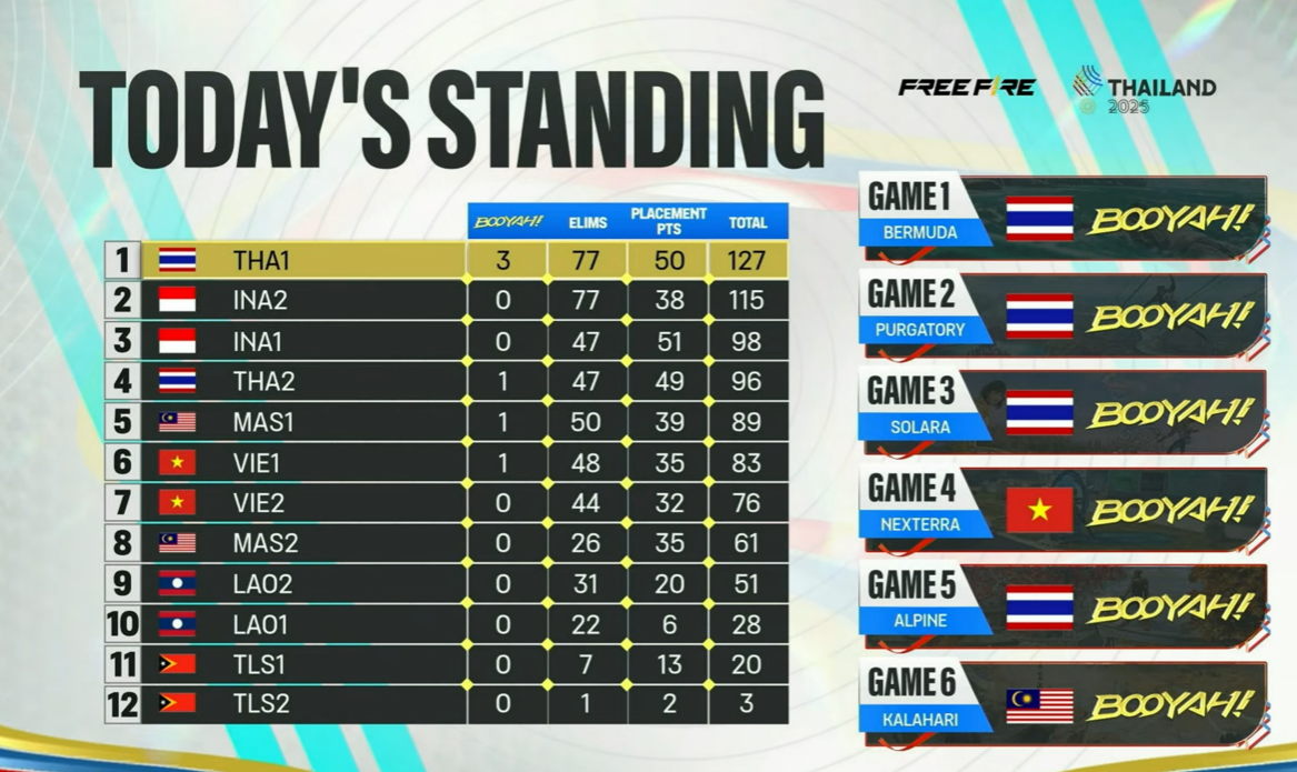 Thái Lan giành HCV Free Fire SEA Games 33