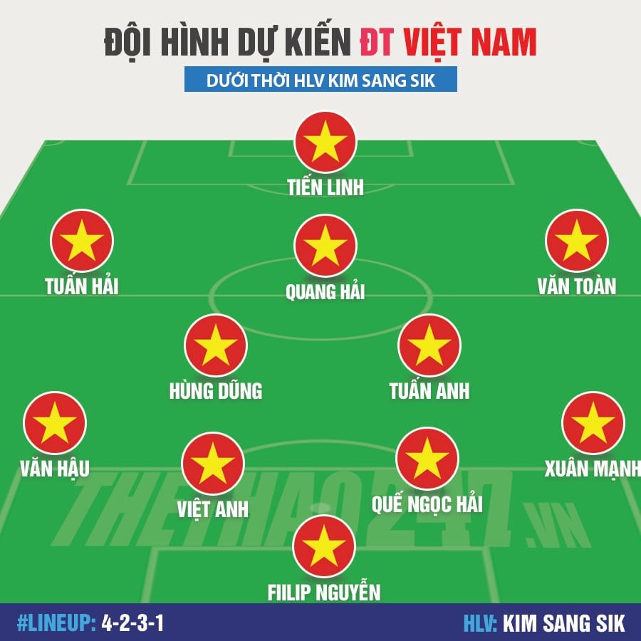 Đội hình ĐT Việt Nam mạnh nhất dưới thời tân HLV Kim Sang Sik