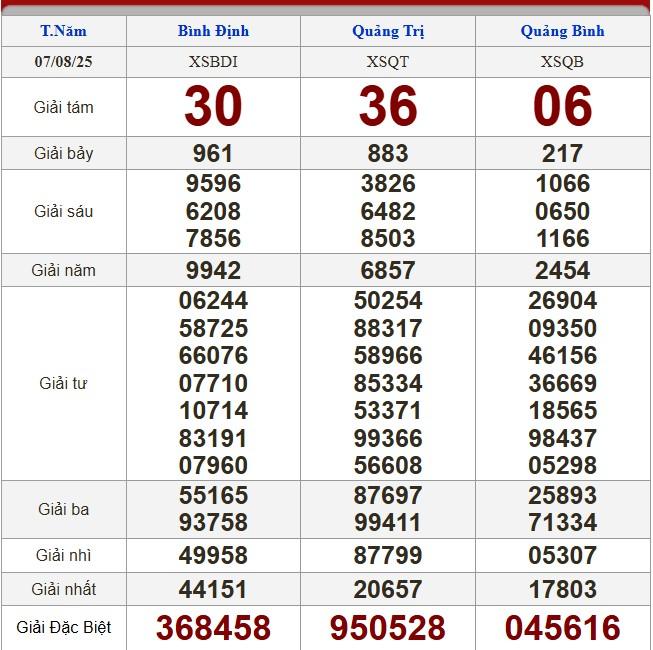 XSMT 7/8/2025 - Kết quả xổ số miền Trung hôm nay 7/8/2025