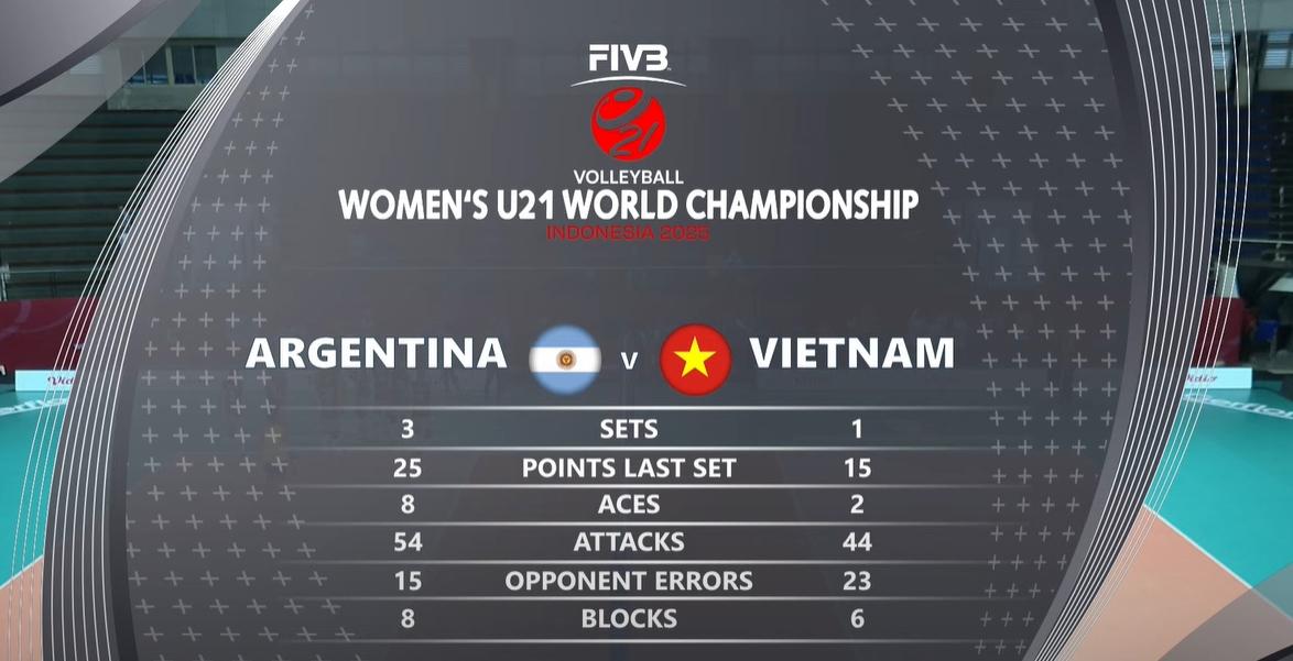 Bóng chuyền nữ Việt Nam thua Argentina ở giải U21 thế giới 2025
