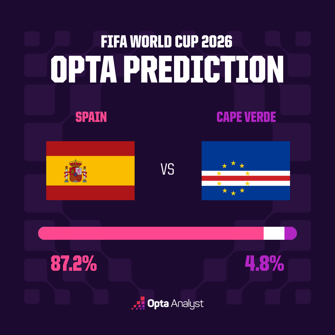 Dự đoán tỷ số Tây Ban Nha vs Cape Verde: Kết quả không ai ngờ