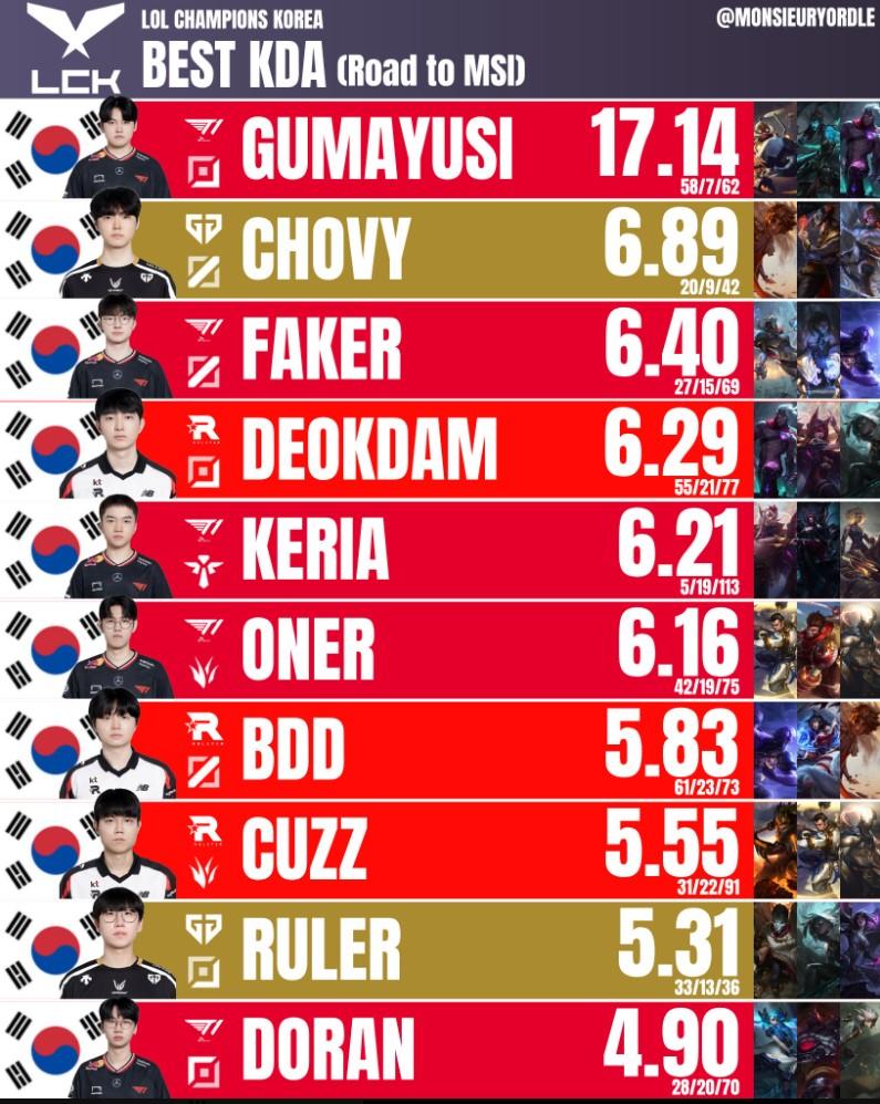 Không phải Doran, đây mới là siêu sao xuất sắc nhất T1 tại LCK Road to MSI