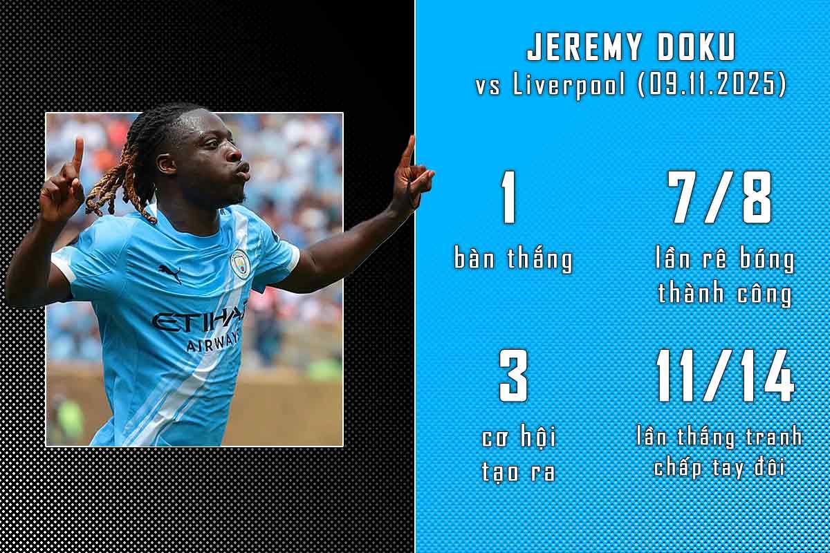 Jeremy Doku và màn trình diễn 'gây ác mộng' cho Liverpool