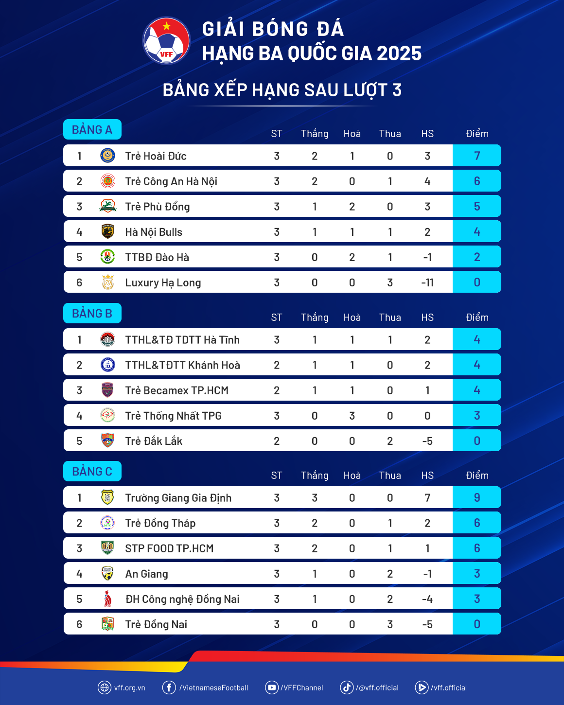 Sôi động giải hạng Ba: Trường Giang Gia Định sáng cửa thăng hạng