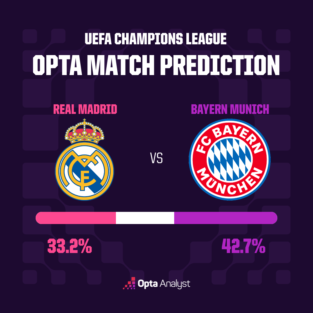 Siêu máy tính dự đoán kết quả bất ngờ trận Real Madrid vs Bayern Munich