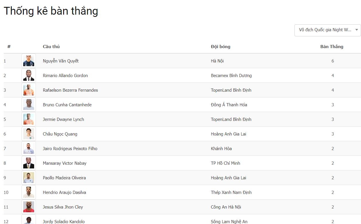 BXH Vua phá lưới V-League 2023: Văn Quyết đua top với 'siêu ngoại binh'