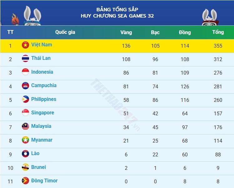 Bảng tổng sắp huy chương SEA Games 33