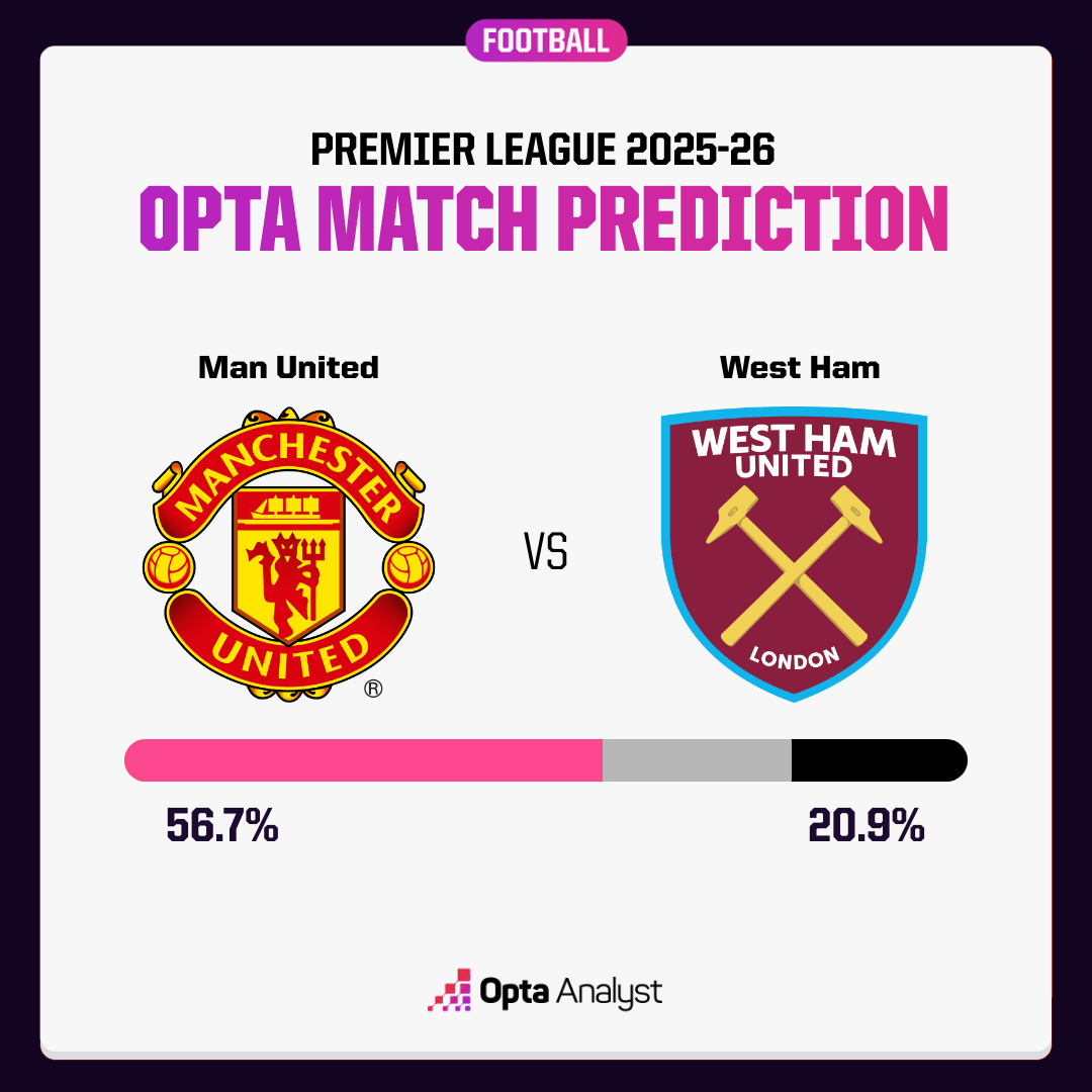 Siêu máy tính dự đoán tỷ số trận MU vs West Ham