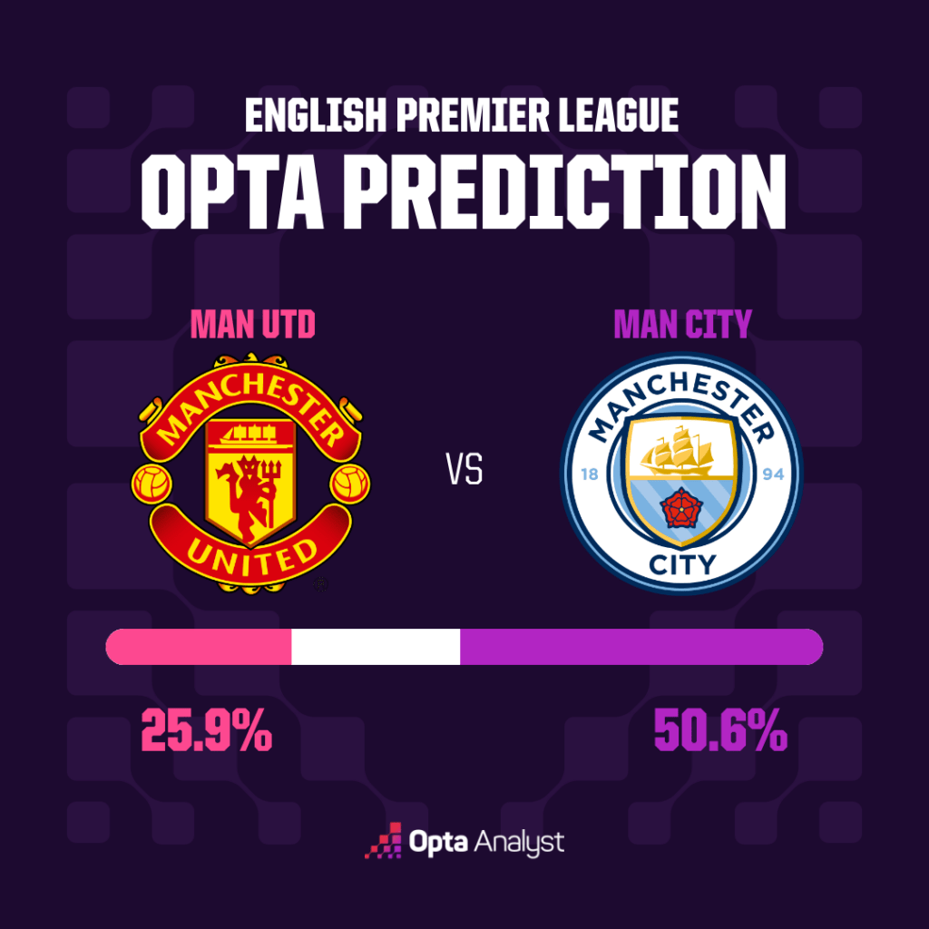 Siêu máy tính dự đoán bất ngờ trận MU vs Man City