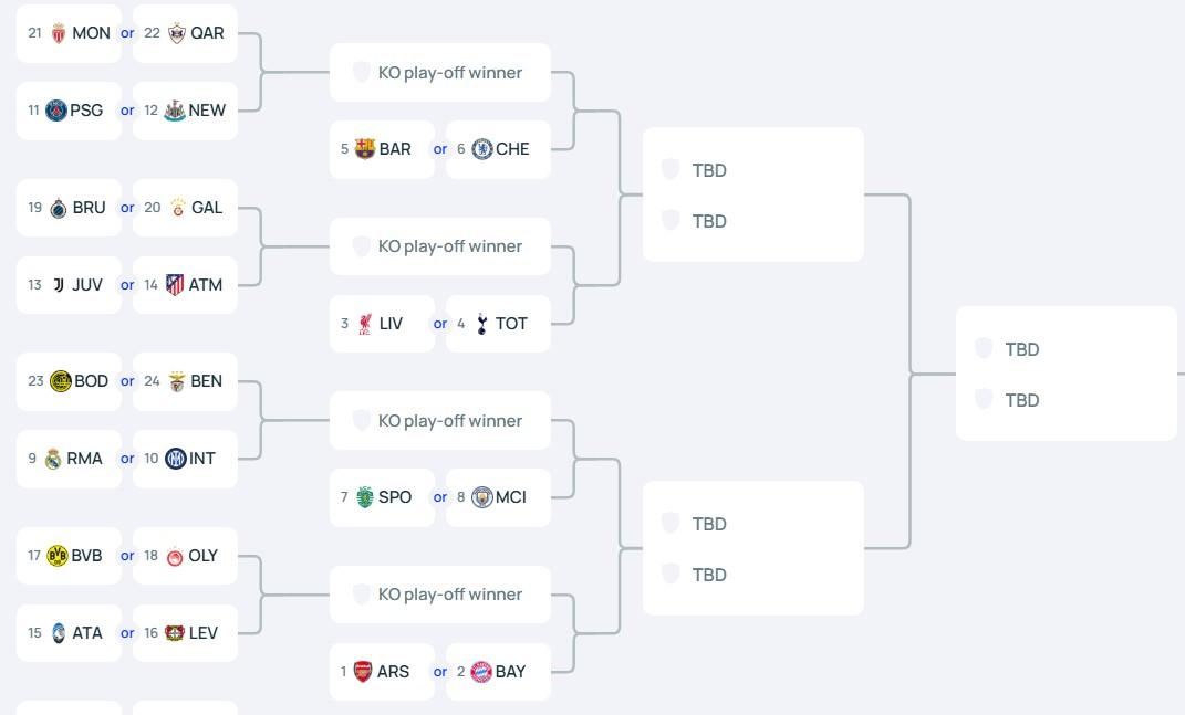 Lịch thi đấu Play-off Champions League 2025/26