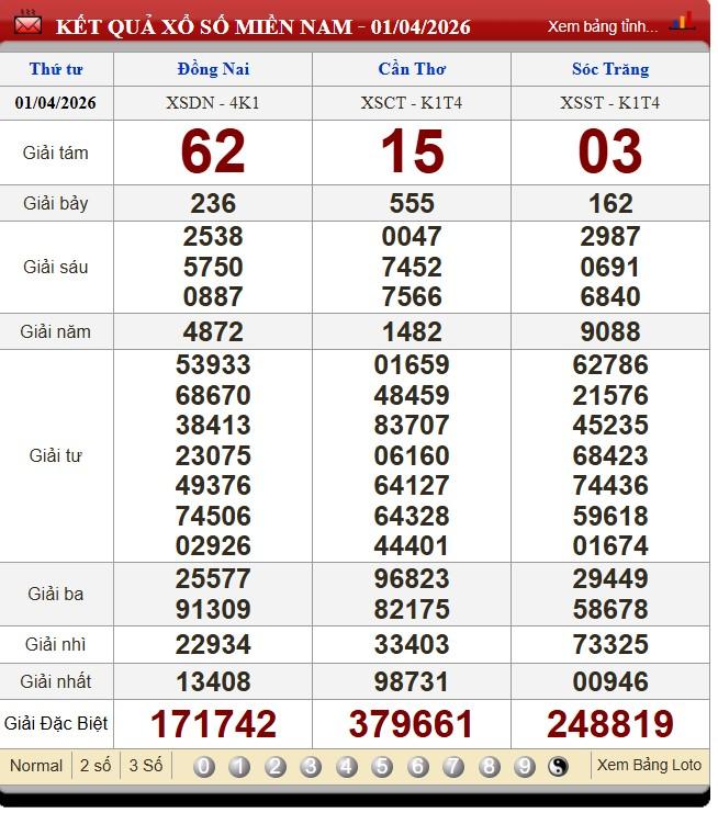 XSMN 1/4/2026 - Kết quả xổ số miền Nam hôm nay 1/4/2026