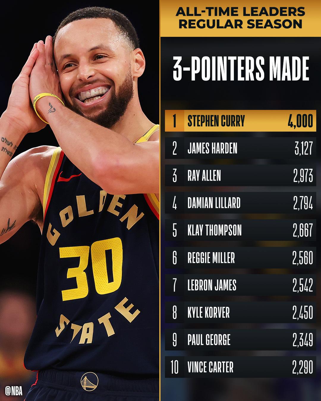 Stephen Curry ném quả 3 điểm thứ 4000, đi vào lịch sử NBA