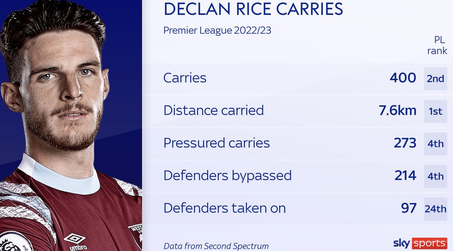 Declan Rice đến Arsenal? Vị trí nào cho anh dưới hệ thống của Arteta?