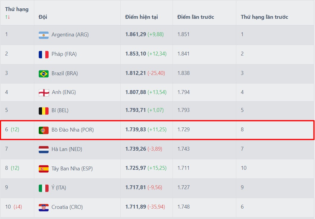 Vượt mặt Argentina, Bồ Đào Nha của Ronaldo nhận 'mưa điểm' trên BXH FIFA
