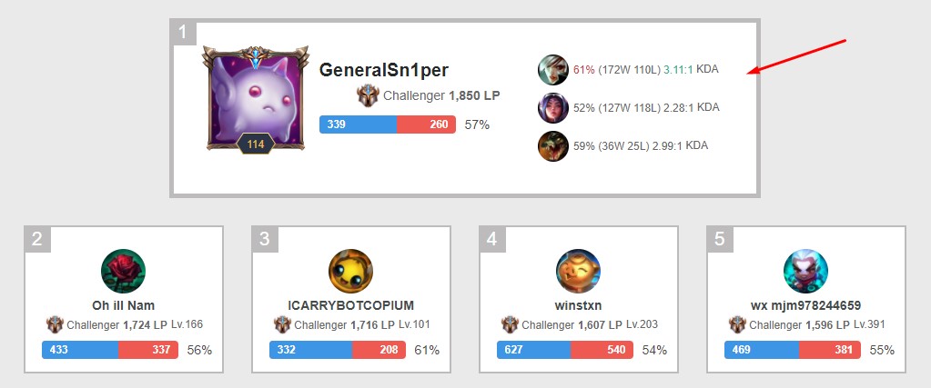 LMHT: Game thủ 14 tuổi phá kỷ lục rank Thách Đấu máy chủ Bắc Mỹ