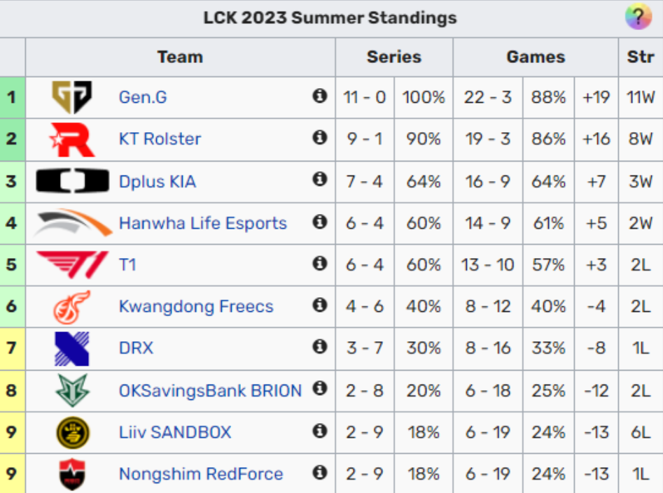 Kết quả LCK Mùa Hè 2023 - Ngày 12/07: DK và GEN chiến thắng dễ dàng