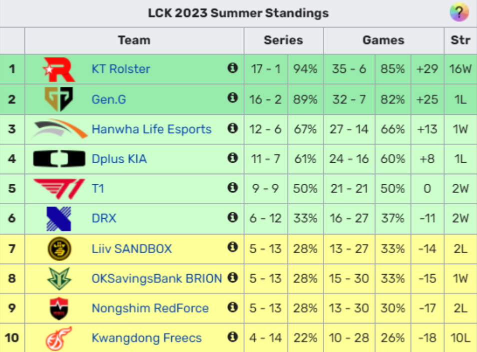 Kết quả LCK Mùa Hè 2023 ngày 03/08: DRX vs BRO, HLE vs GEN