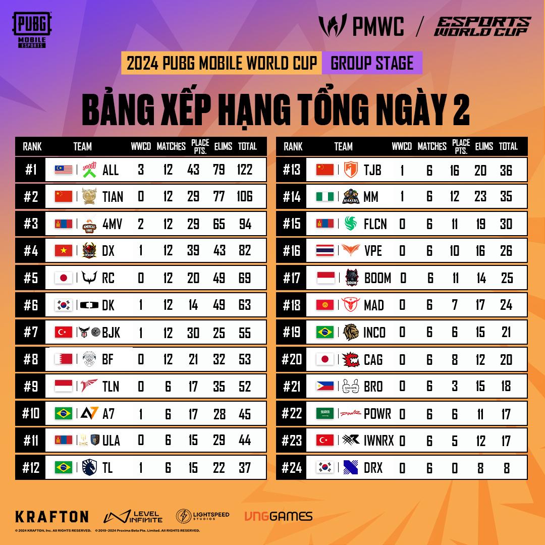 Bảng xếp hạng PUBG Mobile World Cup 2024 mới nhất