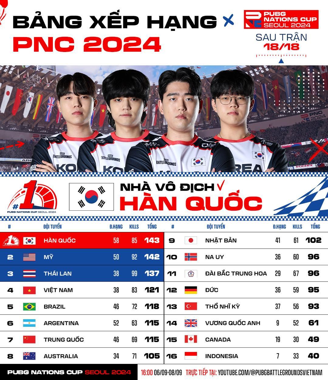 Kết quả PUBG Nations Cup 2024