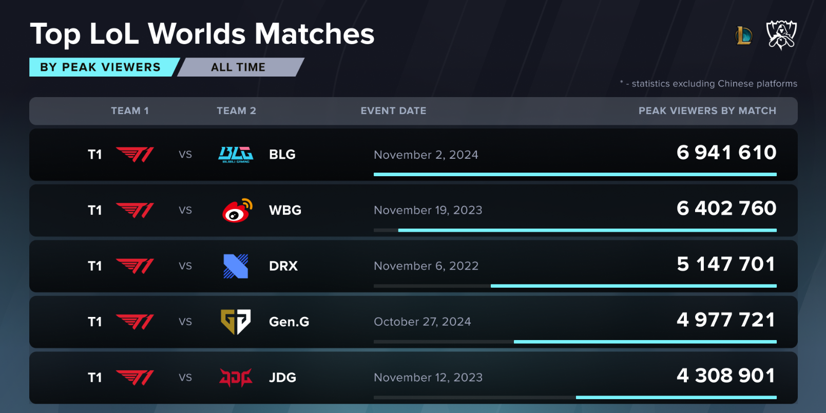 CKTG 2024: Trận chung kết T1 vs BLG lại phá kỷ lục