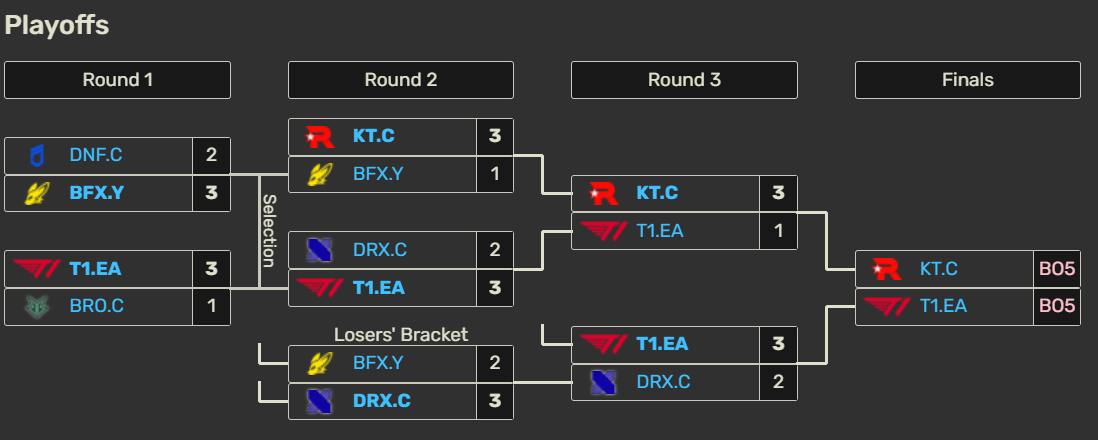 Lịch thi đấu của LazyFeel tại LCK CL 2025
