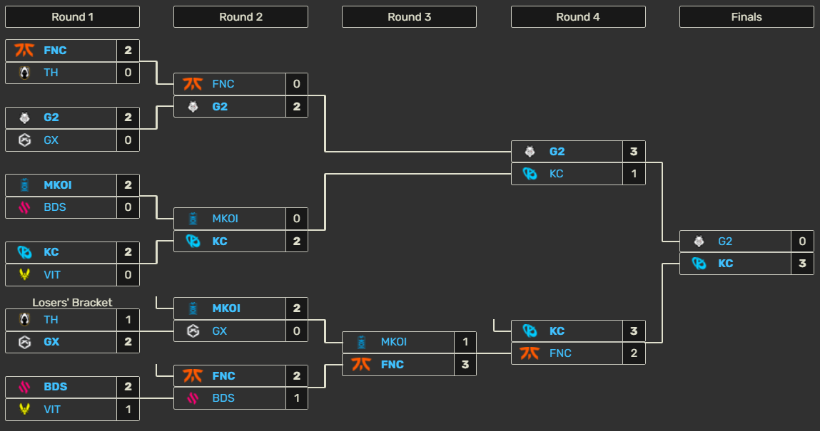 Kết quả LEC Mùa Đông 2025 LMHT