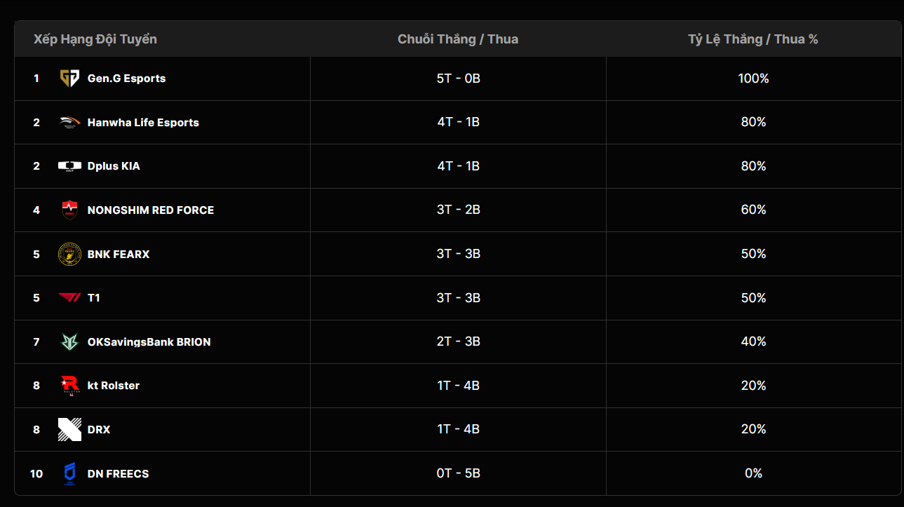 Đánh bại T1, BFX tạo nên địa chấn
