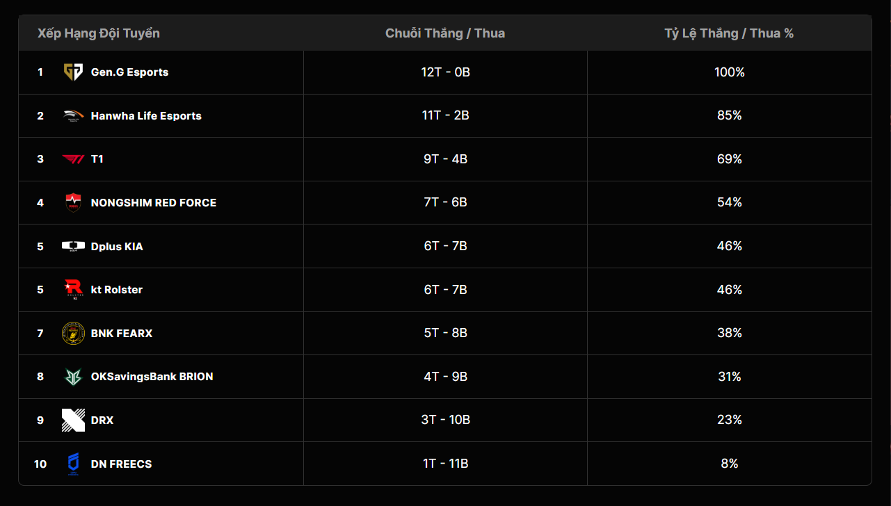 Kết quả LCK ngày 15/5: HLE sẩy chân, T1 thắng hiểm