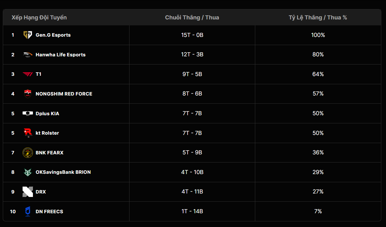 Kết quả LCK ngày 21/5: GEN vs HLE, DRX vs DNF
