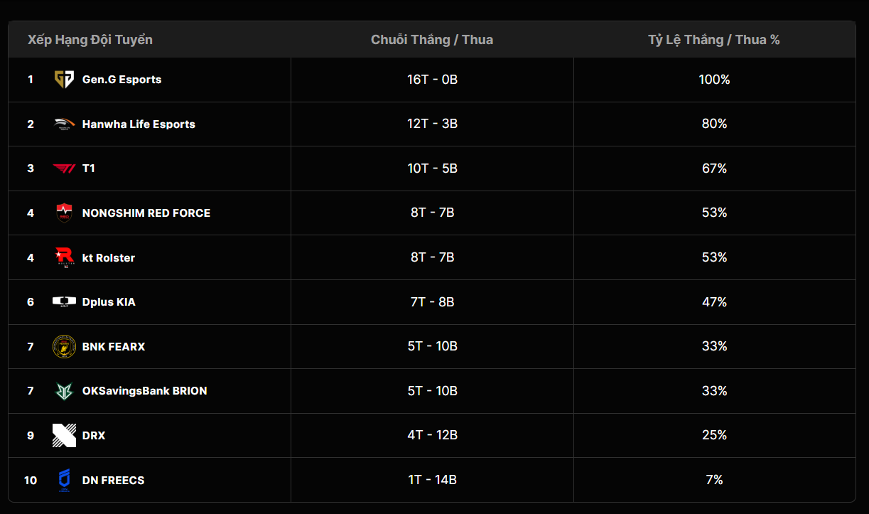 Kết quả LCK ngày 23/5: GEN vs DRX, NS vs KT
